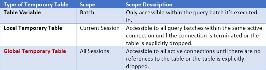 Sql Server How Do Temporary Tables Work E24 US